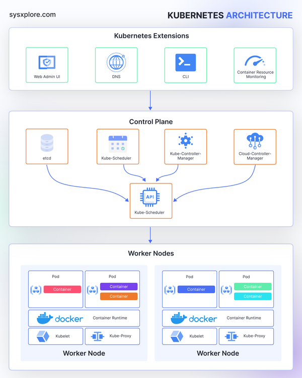 Kubernetes Architecture and Components